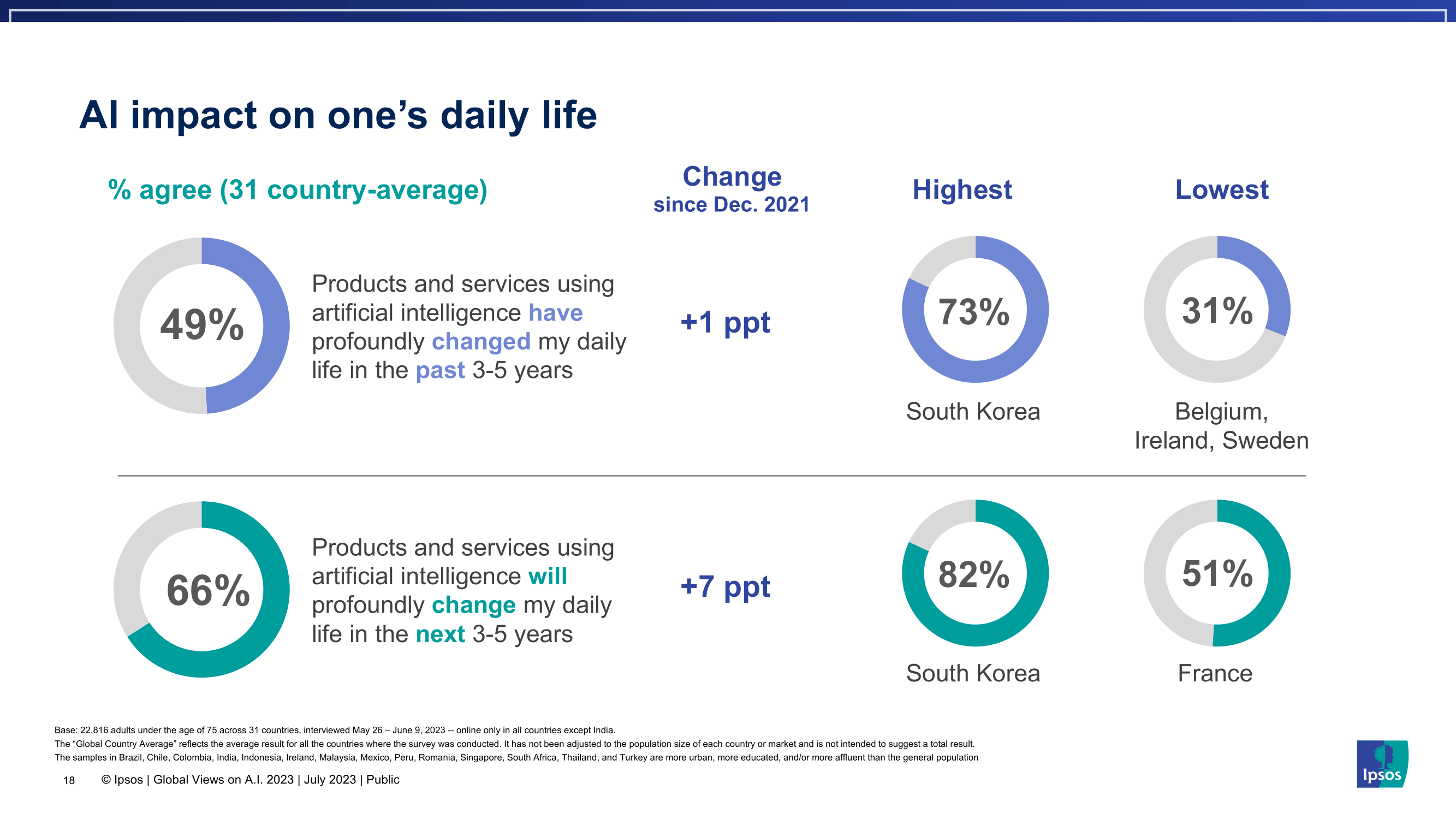 Ai는 일자리와 우리 사회에 어떤 영향을 미칠까 Ipsos